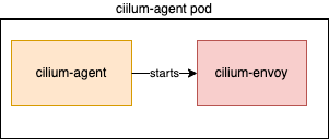 Hunting Down an Intermittent Failure in Cilium